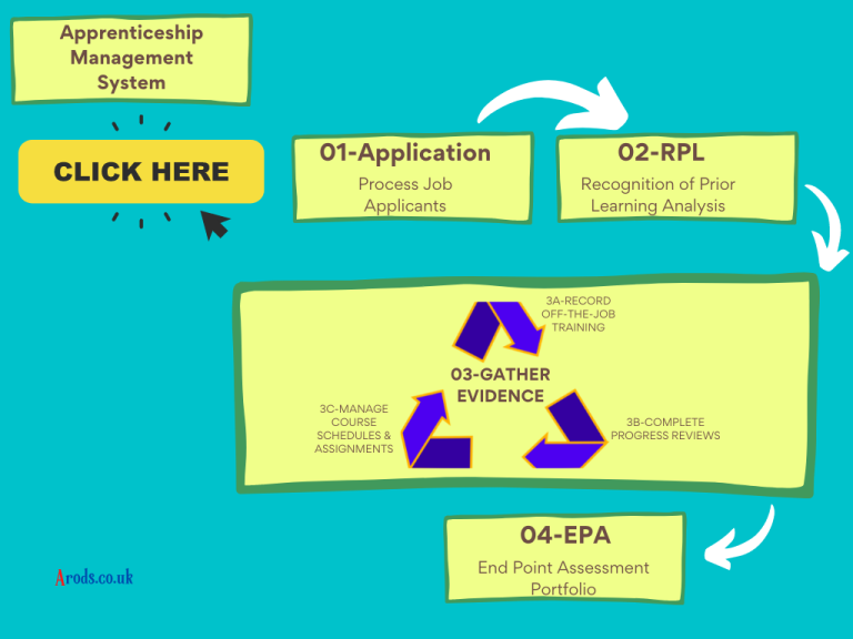 Apprenticeship e-Portfolio |Training Provider System